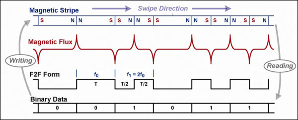 How to transmit mag-stripe info through audio? – Salvador Mendoza