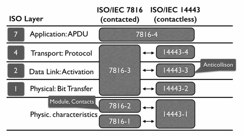 Proxmark3 RDV4: Extracting Data from Chip-And-PIN Cards – Salvador Mendoza