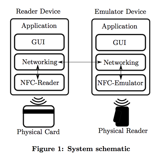 NFCGate: The Tool, Setup & Test – Salvador Mendoza